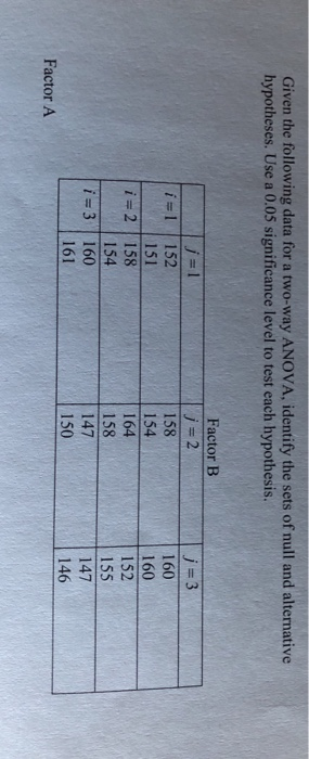 Solved Given the following data for a two-way ANOVA, | Chegg.com