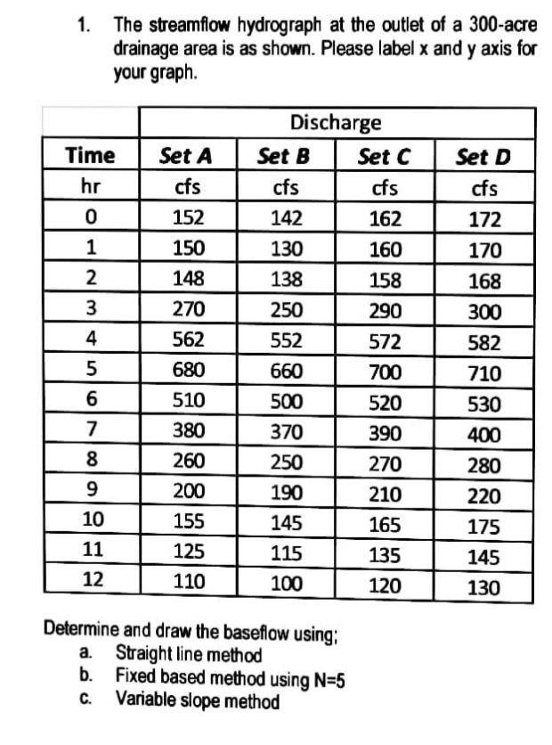 Solved 1. The streamflow hydrograph at the outlet of a 300 | Chegg.com