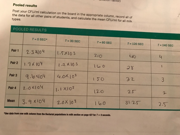 Solved ion Tactor Pooled results Post your CFU/ml | Chegg.com