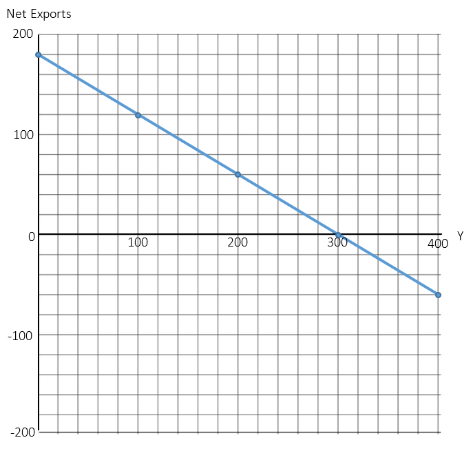 Solved Consider the following desired net exports | Chegg.com