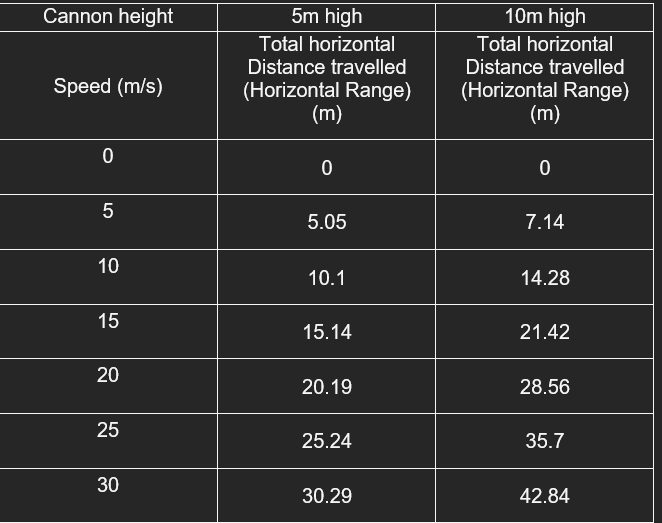 Solved \begin{tabular}{|c|c|c|} \hline Cannon height & 5 m | Chegg.com