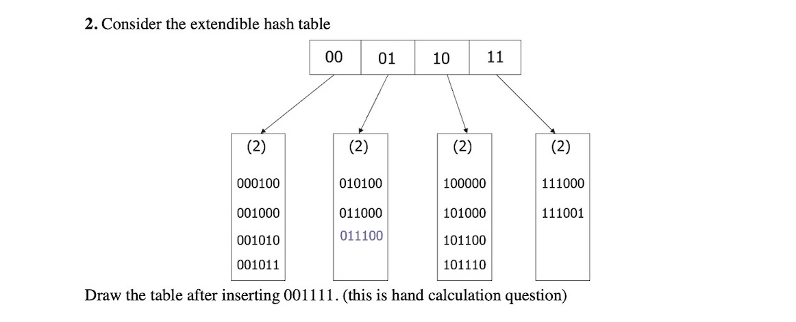 2. Consider the extendible hash table 00 01 10 11 (2) | Chegg.com