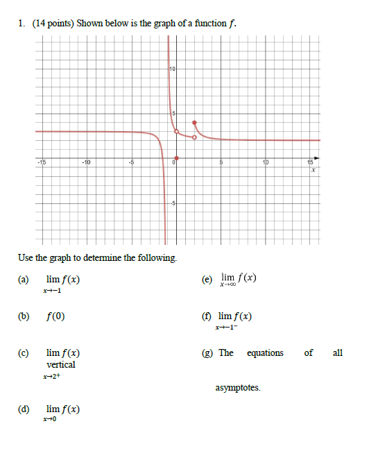 Solved 1. (14 points) Shown below is the graph of a function | Chegg.com