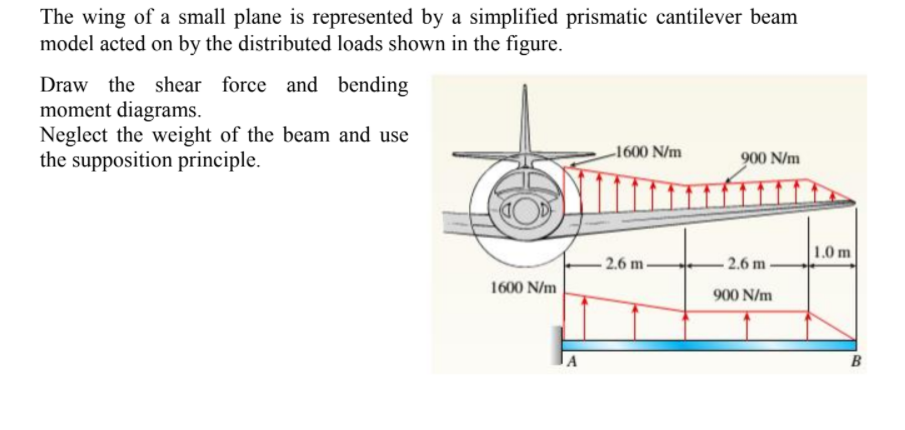 Solved The wing of a small plane is represented by a | Chegg.com