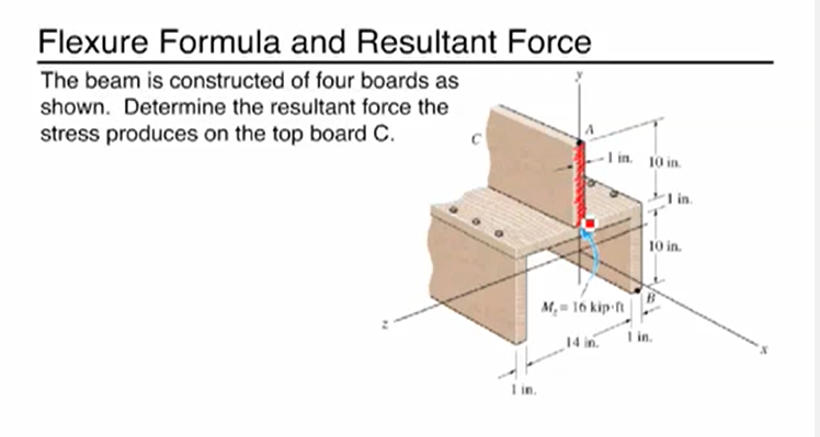 Solved Flexure Formula and Resultant Force The beam is | Chegg.com