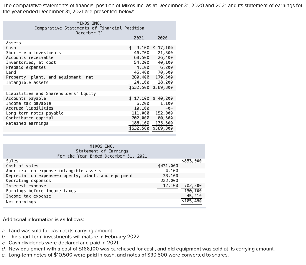 Solved The comparative statements of financial position of | Chegg.com