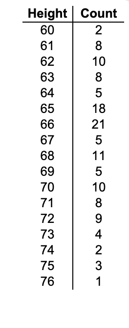 Solved The accompanying frequency table shows the heights | Chegg.com