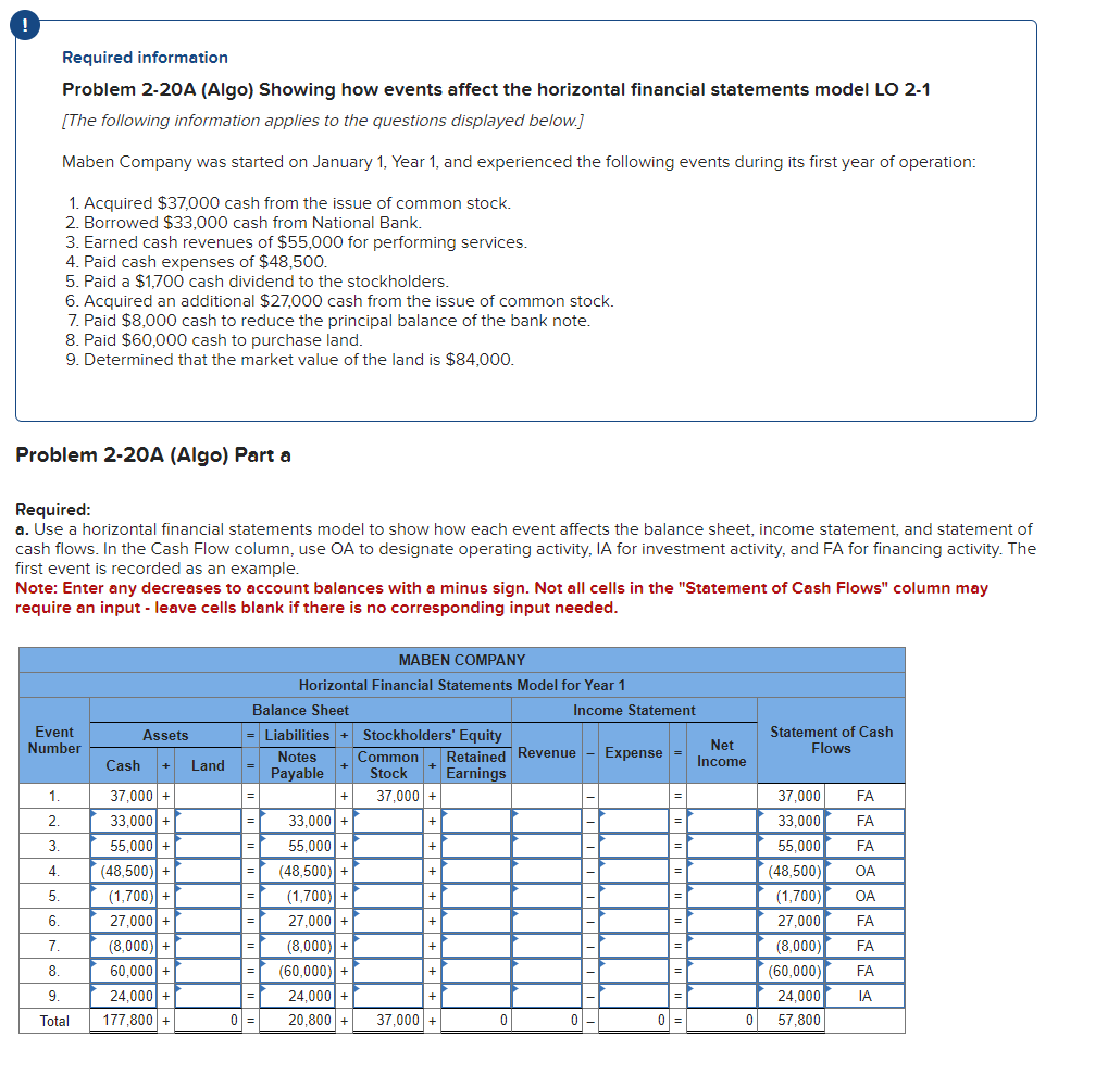 Solved Problem 2-20A (Algo) Showing how events affect the | Chegg.com