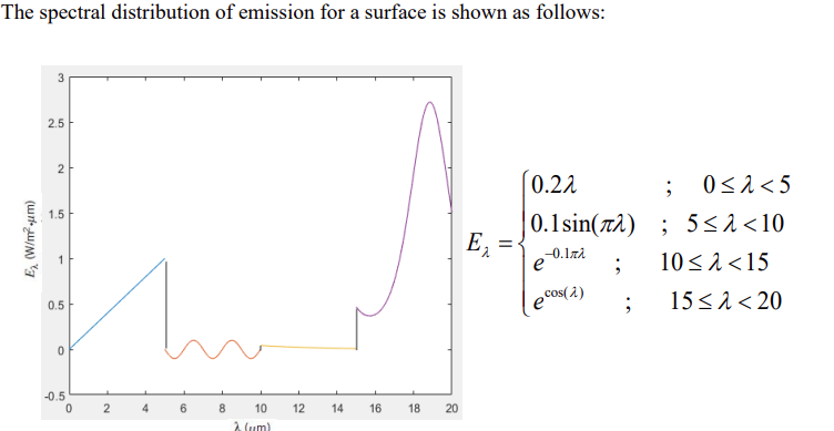 Solved The spectral distribution of emission for a surface | Chegg.com