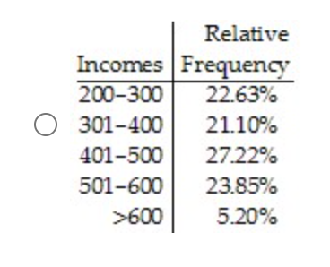 Solved Construct the relative frequency distribution that | Chegg.com