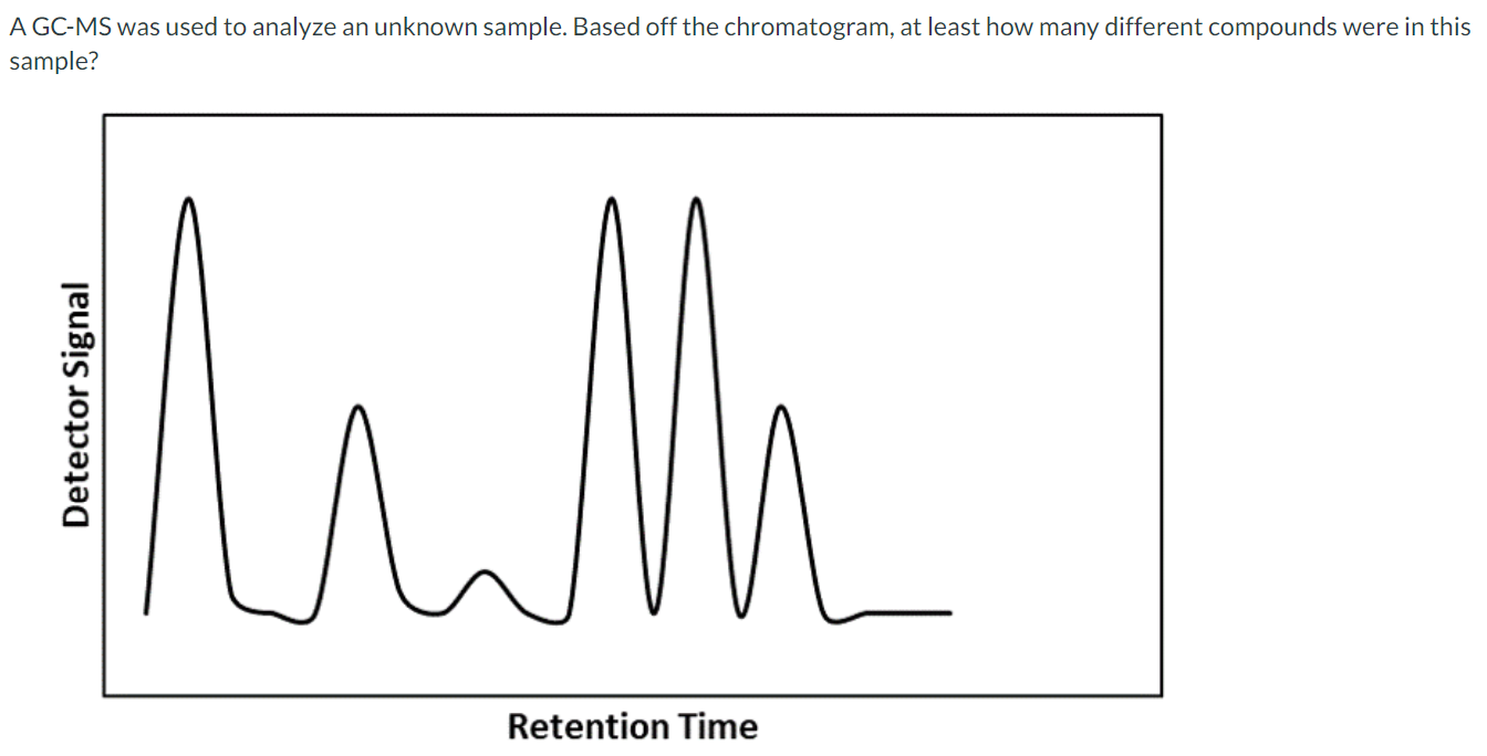 Solved A GC-MS was used to analyze an unknown sample. Based | Chegg.com