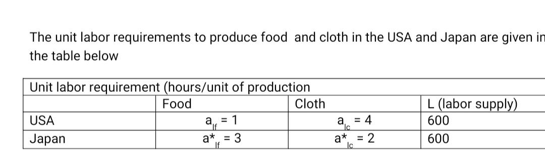 Solved The unit labor requirements to produce food and cloth | Chegg.com