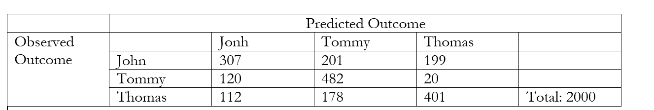 Solved Compute The Misclassification Rate And Correct