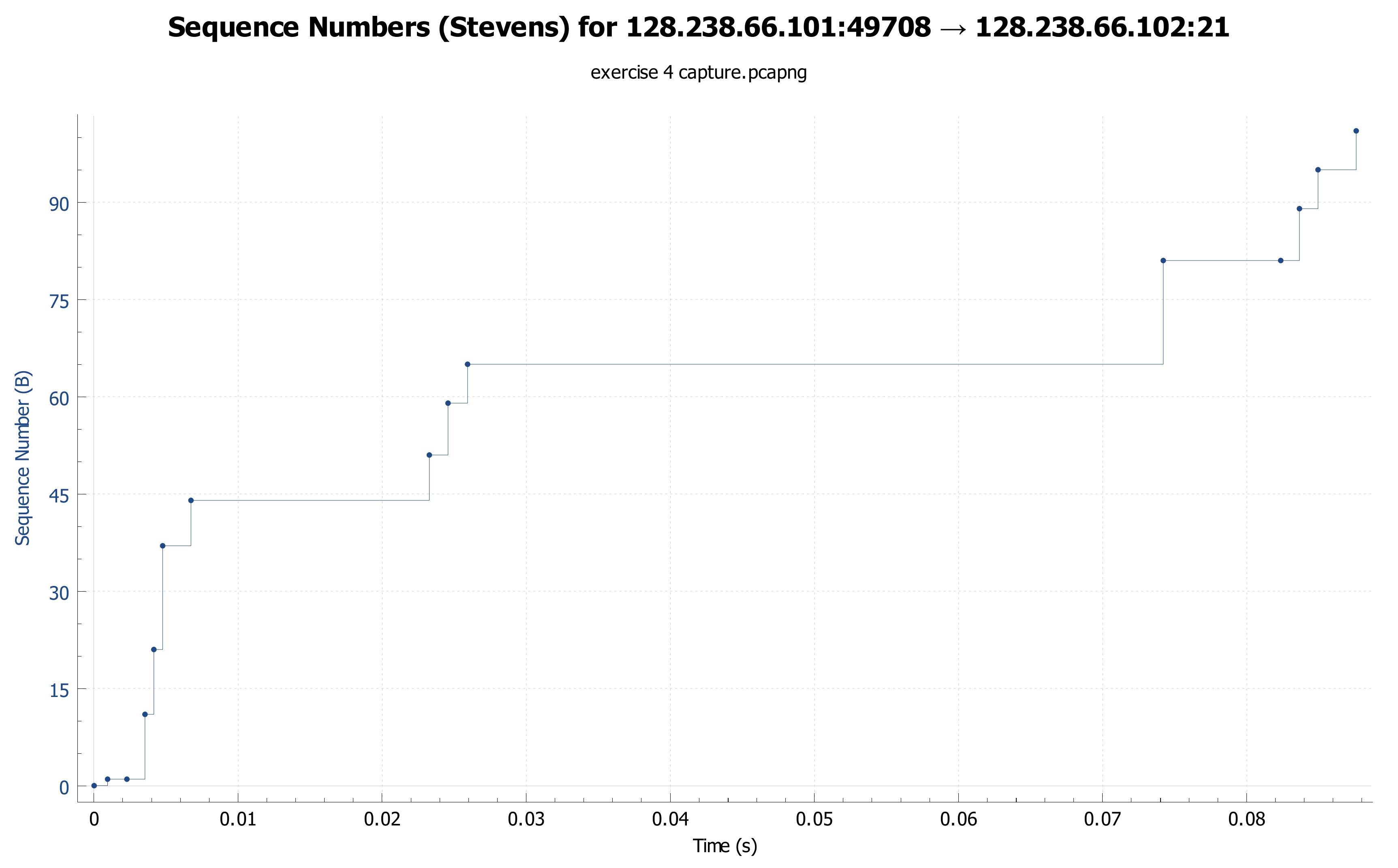 Q9: Consider the plot you get from Step 4. ﻿How long | Chegg.com