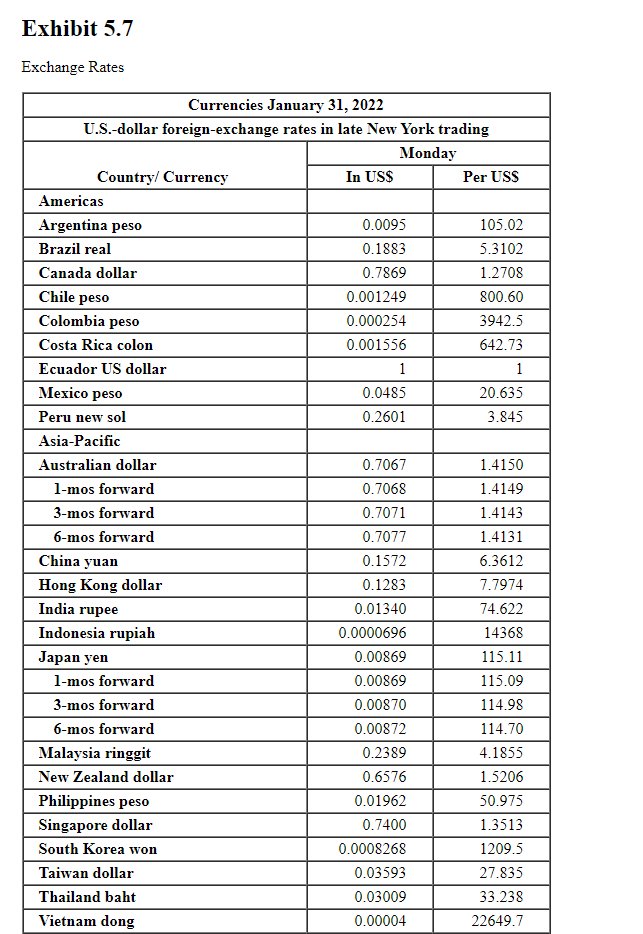 Solved Exchange RatesRequired: Using the American term | Chegg.com