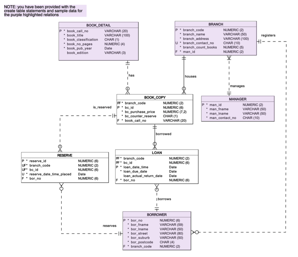 SQL: A model to represent this system has been | Chegg.com