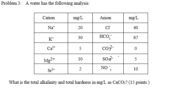 Solved Problem 3: A water has the following analysis: Cation | Chegg.com