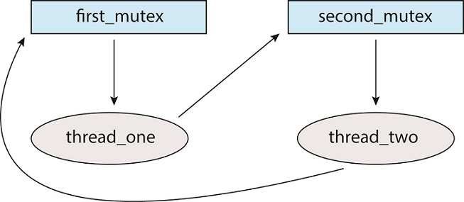 Solved My question is: Draw the resource-allocation graph | Chegg.com