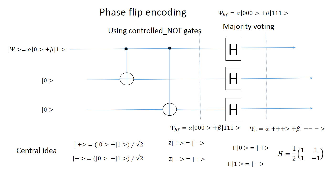 Solved 3. Draw the circuit encoding for phase flip code. | Chegg.com