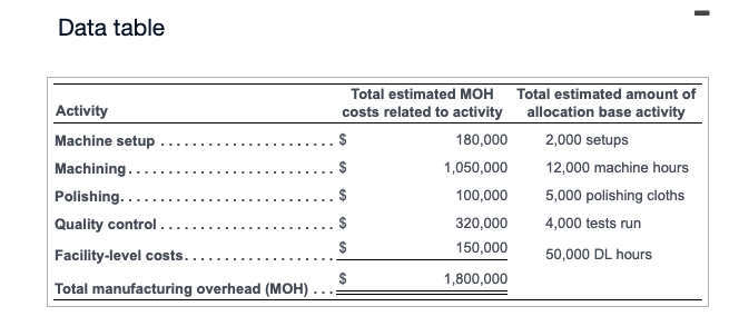Solved Requirement 1. Calculate the activity cost allocation | Chegg.com