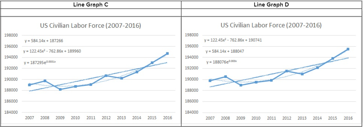 U.S. Civilian Labor Force (thousands) Year Labor | Chegg.com