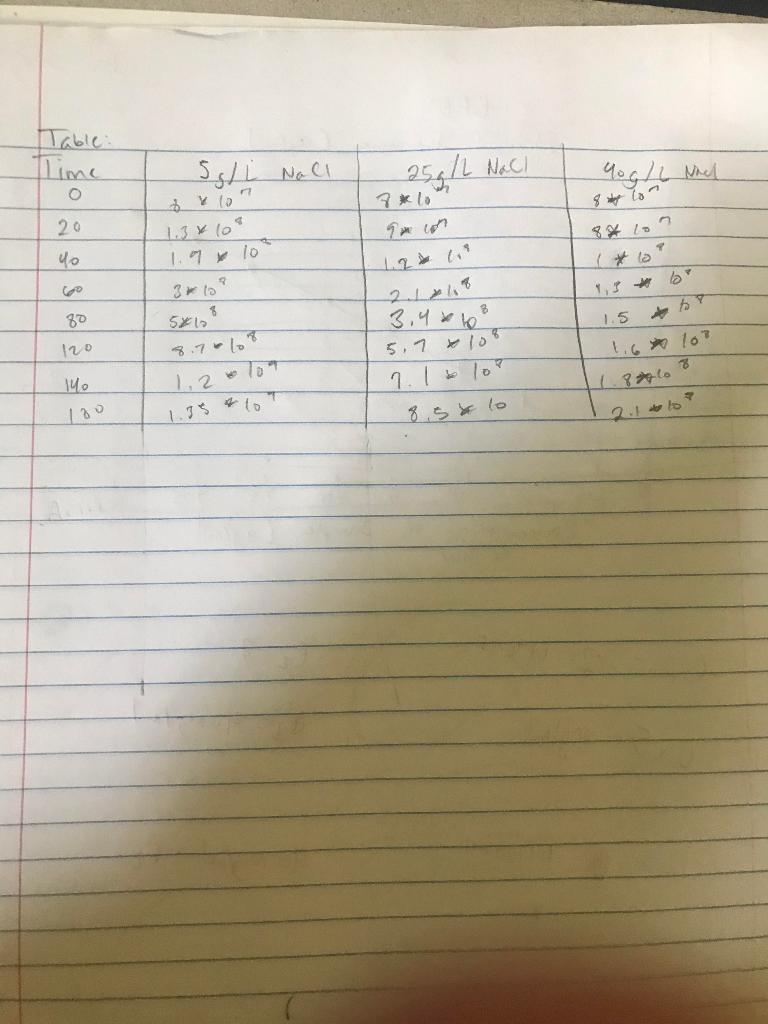 Solved How Do I Graph This Table Both Arithmetically And 0800