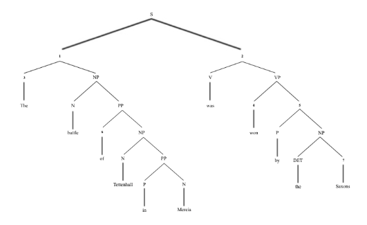 Solved Looking at the figure of the incomplete syntactic | Chegg.com