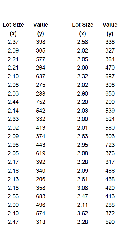 Solved The accompanying data gives the lot size (in acres) | Chegg.com