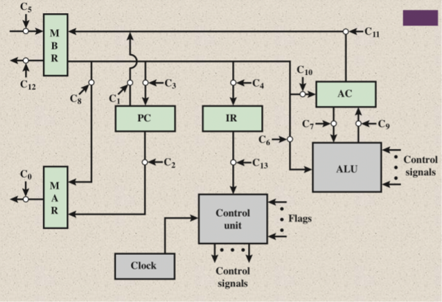 Consider the data paths of a CPU shown in the figure | Chegg.com