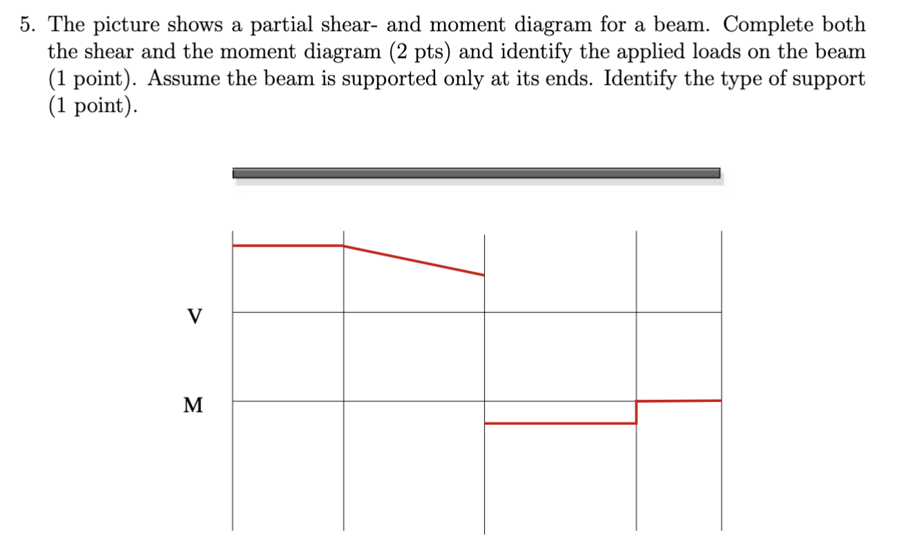 Solved Please give a detailed steps on how to draw a shear | Chegg.com