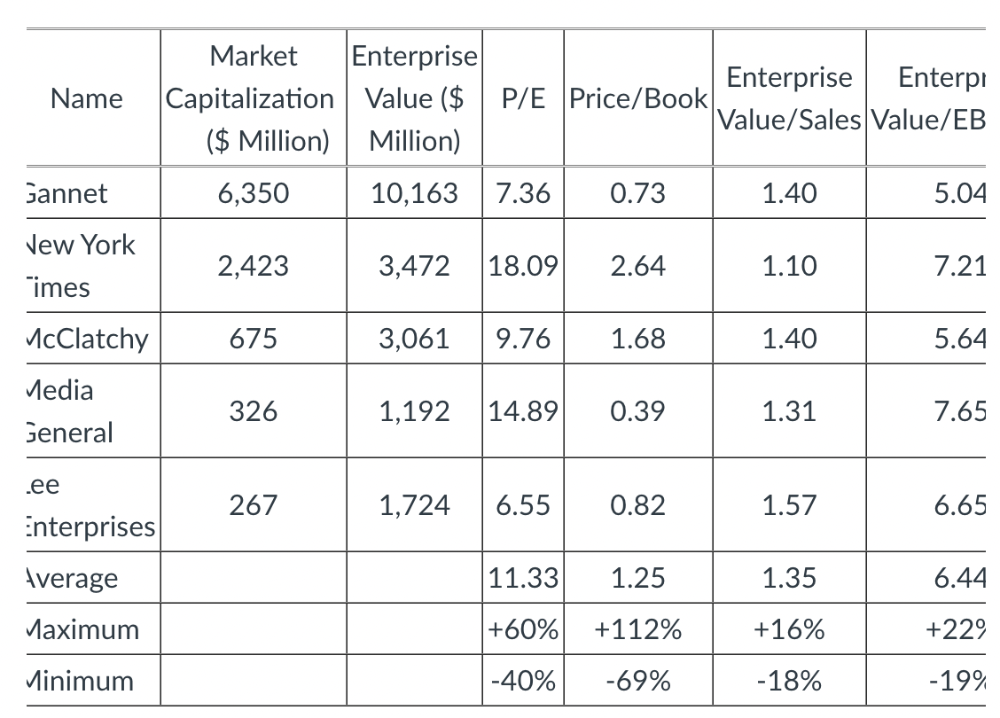 Solved The table above shows the Market Capitalization, | Chegg.com