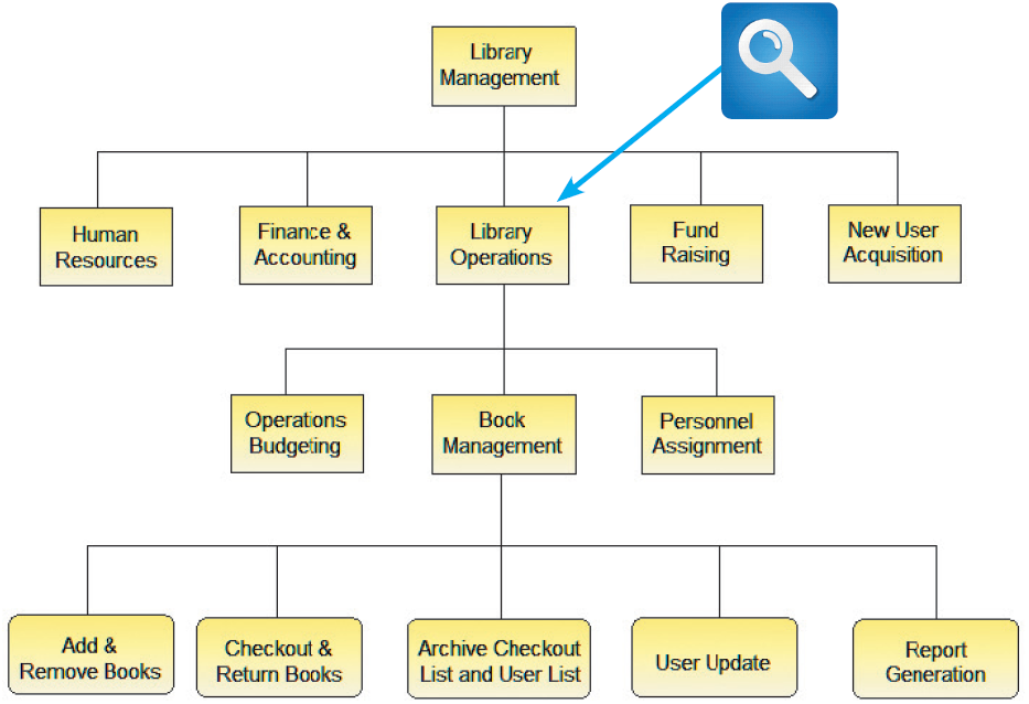 Solved Study the functions and create a | Chegg.com