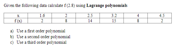 Solved Given the following data calculate f(2.8) using | Chegg.com