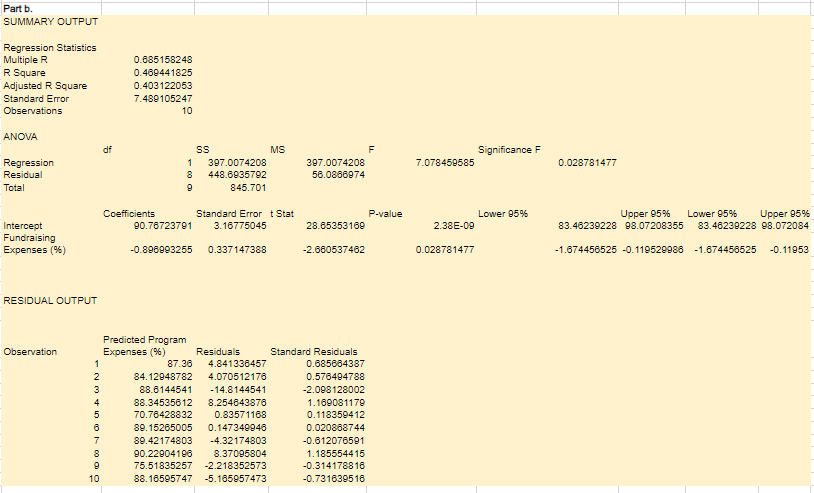 Part b. SUMMARY OUTPUT \begin{tabular}{lr} | Chegg.com