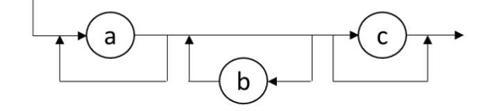 Solved 1. Select all the finites automata that recognize the | Chegg.com