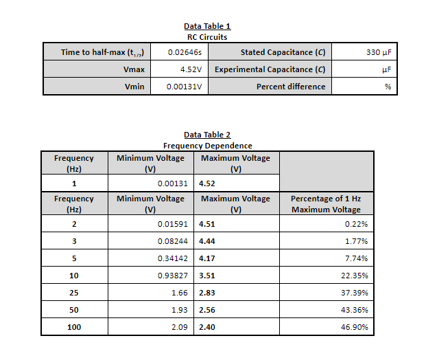 Solved 330 uF Time to half-max (t) Vmax Data Table 1 RC | Chegg.com