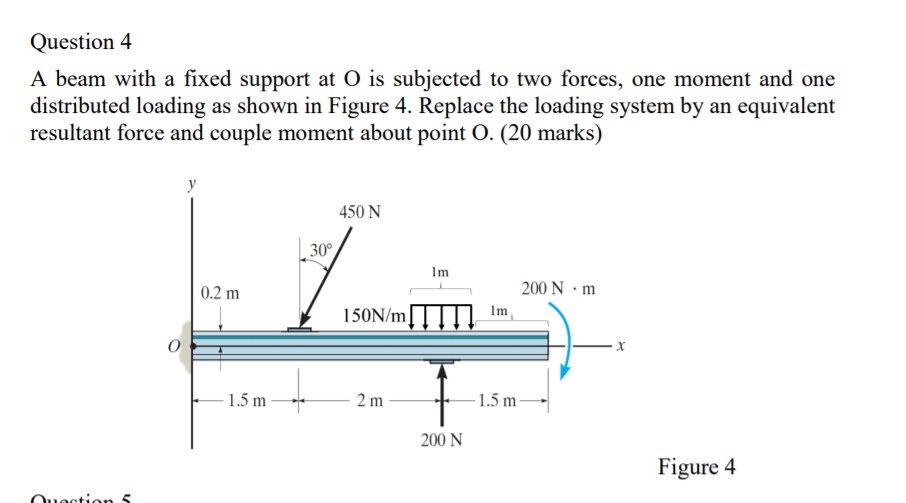 Solved Question 4 A beam with a fixed support at O is | Chegg.com