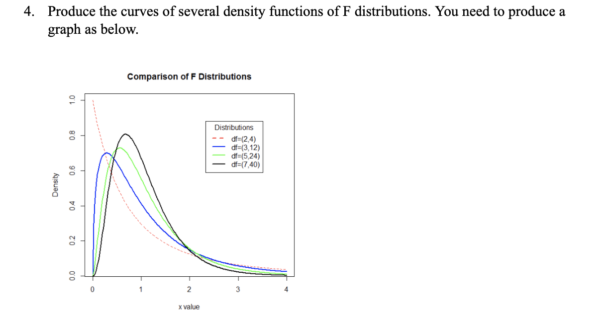 Solved 4. Produce the curves of several density functions of | Chegg.com