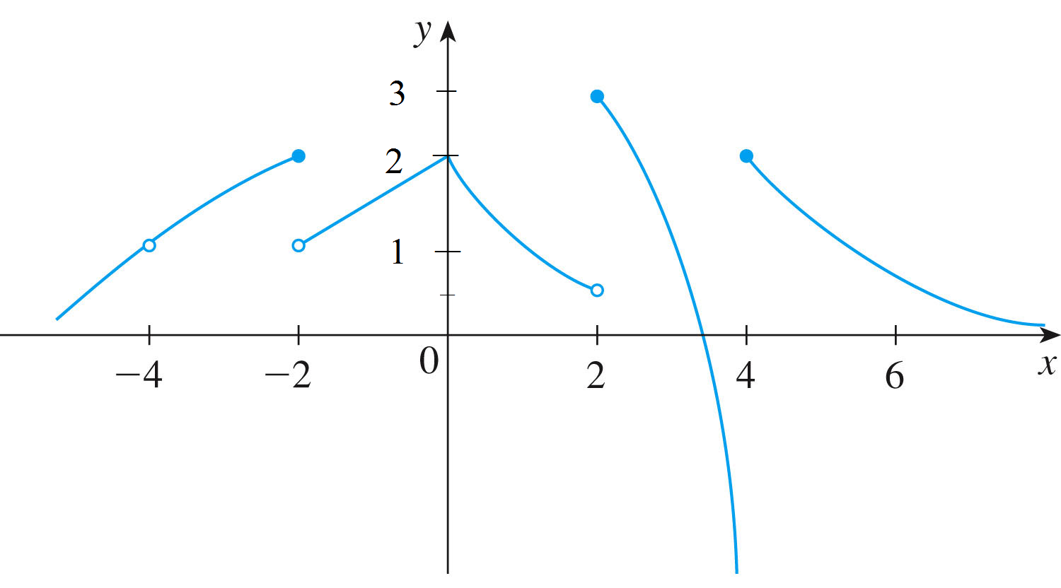 Solved Consider the function whose graph is given below. | Chegg.com