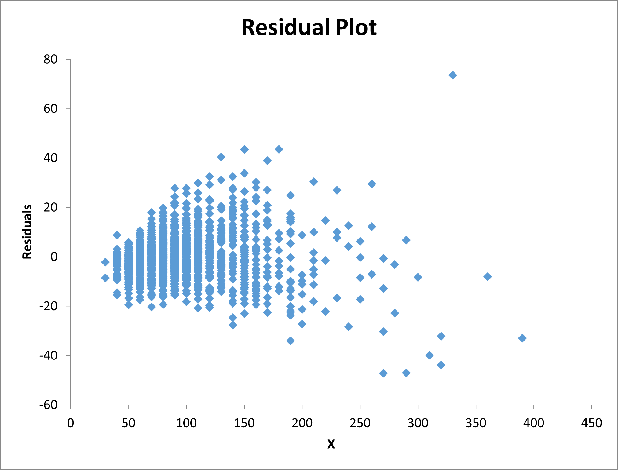 Solved Perform A Residual Analysis By Analysing The Relevant