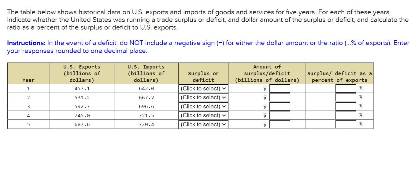 Solved The table below shows historical data on U.S. exports | Chegg.com
