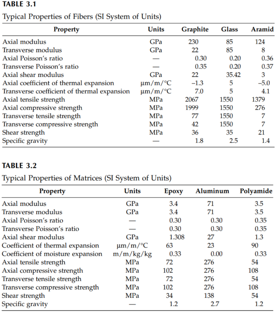 Solved A measure of degree of orthotropy of a material is | Chegg.com