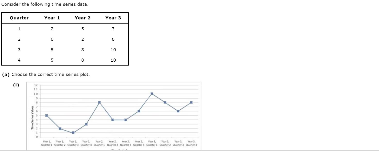 Solved Consider The Following Time Series: Quarter Year Solved Consider The Following Time Series: Quarter Year