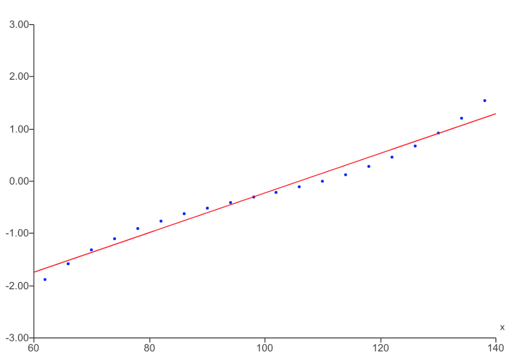 Solved Examine the normal quantile plot and determine | Chegg.com