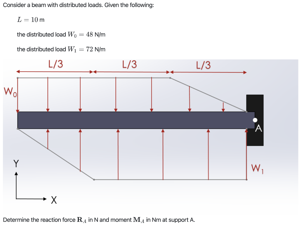 Solved Consider a beam with distributed loads. Given the | Chegg.com