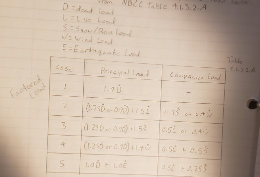 1. For the loads given below, calculate the design 2. | Chegg.com