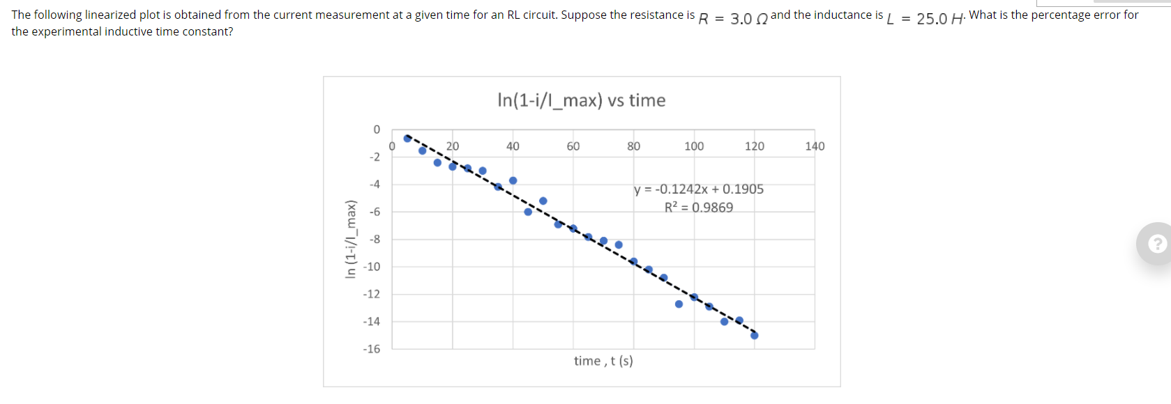 Solved The following linearized plot is obtained from the | Chegg.com
