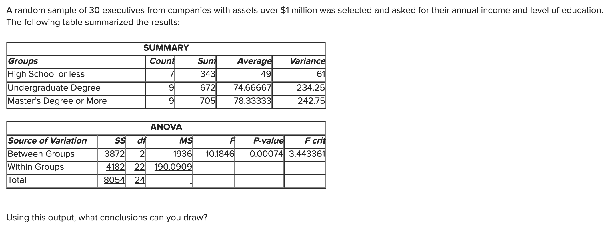 Solved Multiple Choice Since the calculated F-value is | Chegg.com