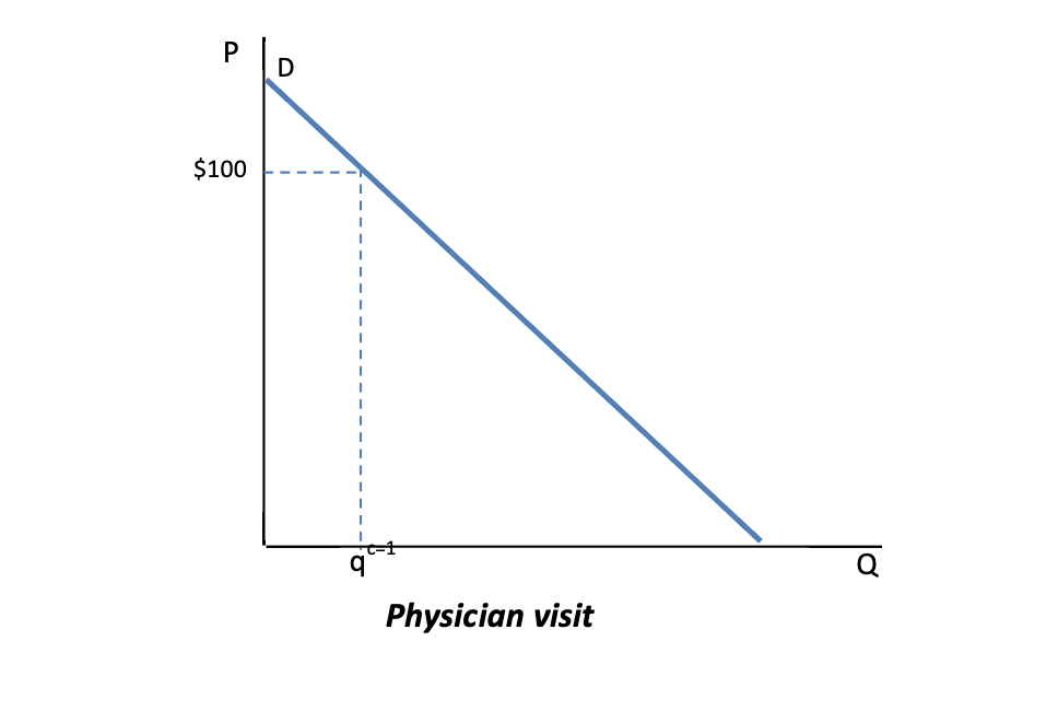 Solved This graph depicts demand for physician service | Chegg.com