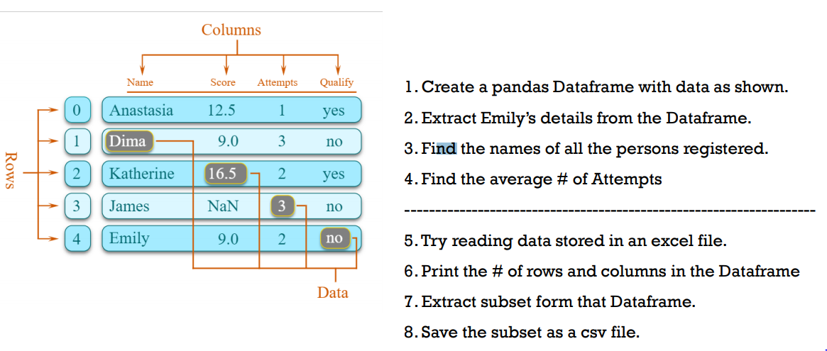 Solved Columns Name Score Attempts Qualify 0 Anastasia 12.5 | Chegg.com